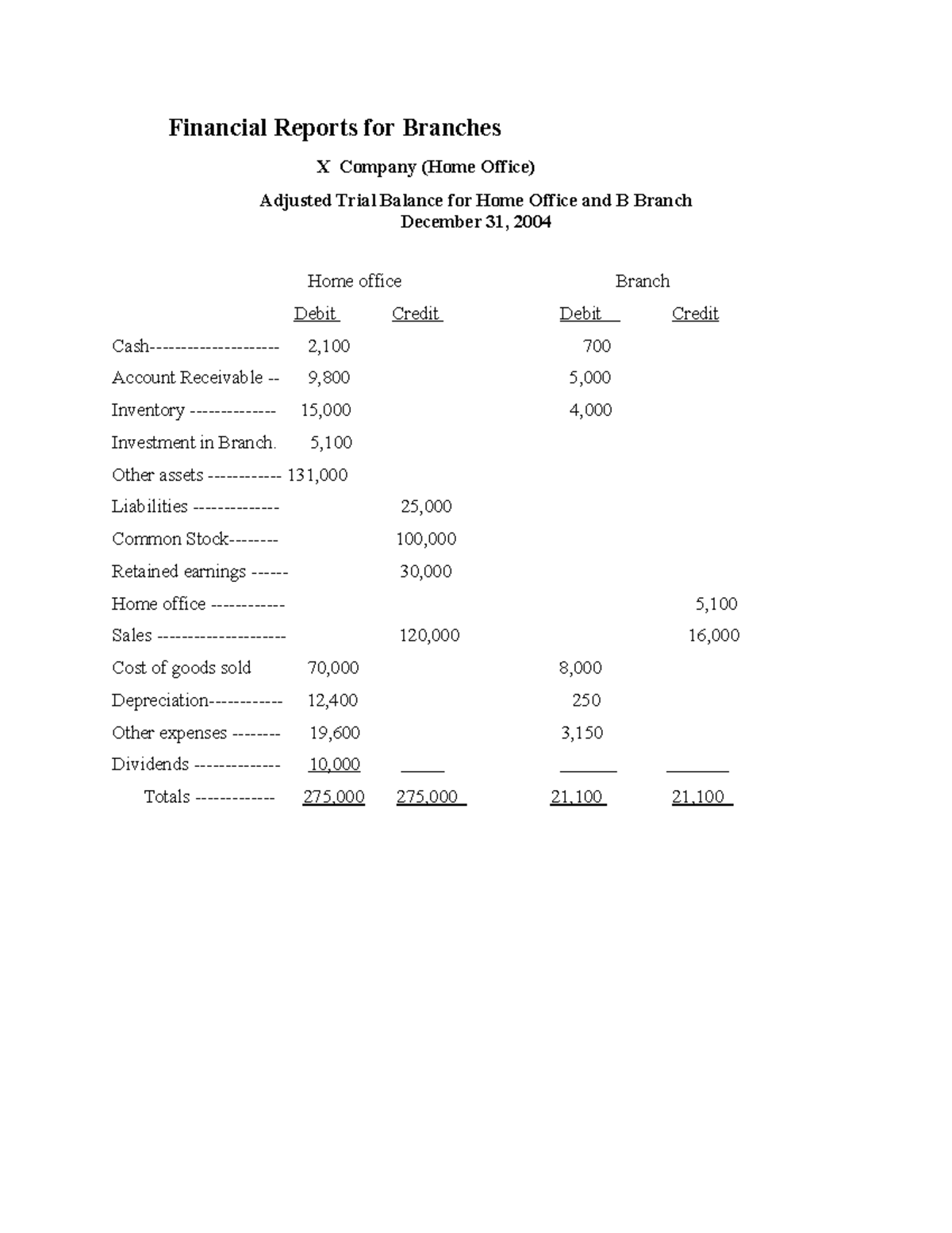 Branch and Consignment Accounting Part3 - Financial Reports for ...