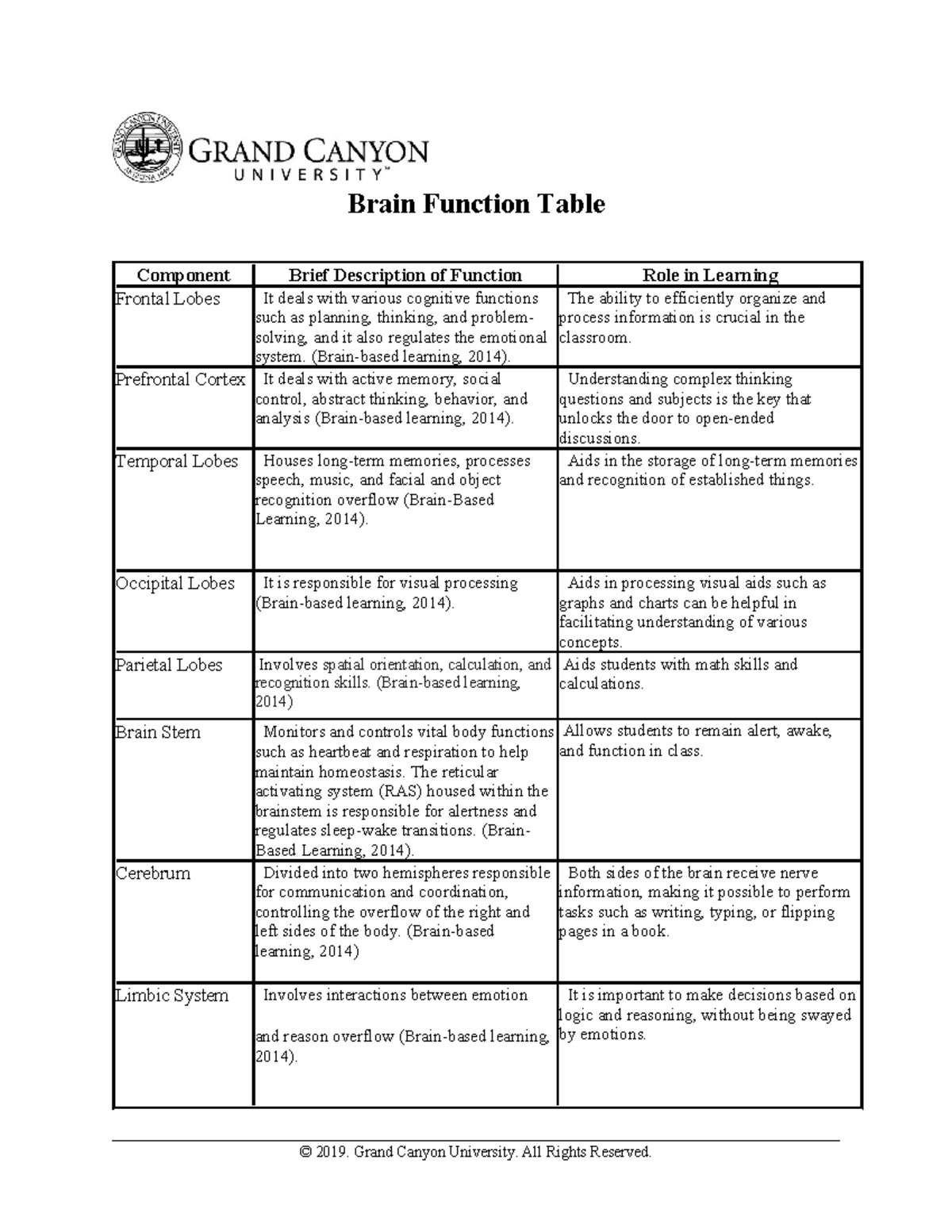 Sec 201 T2 Rs Brain Function Table Brain Function Table Component Brief Description Of