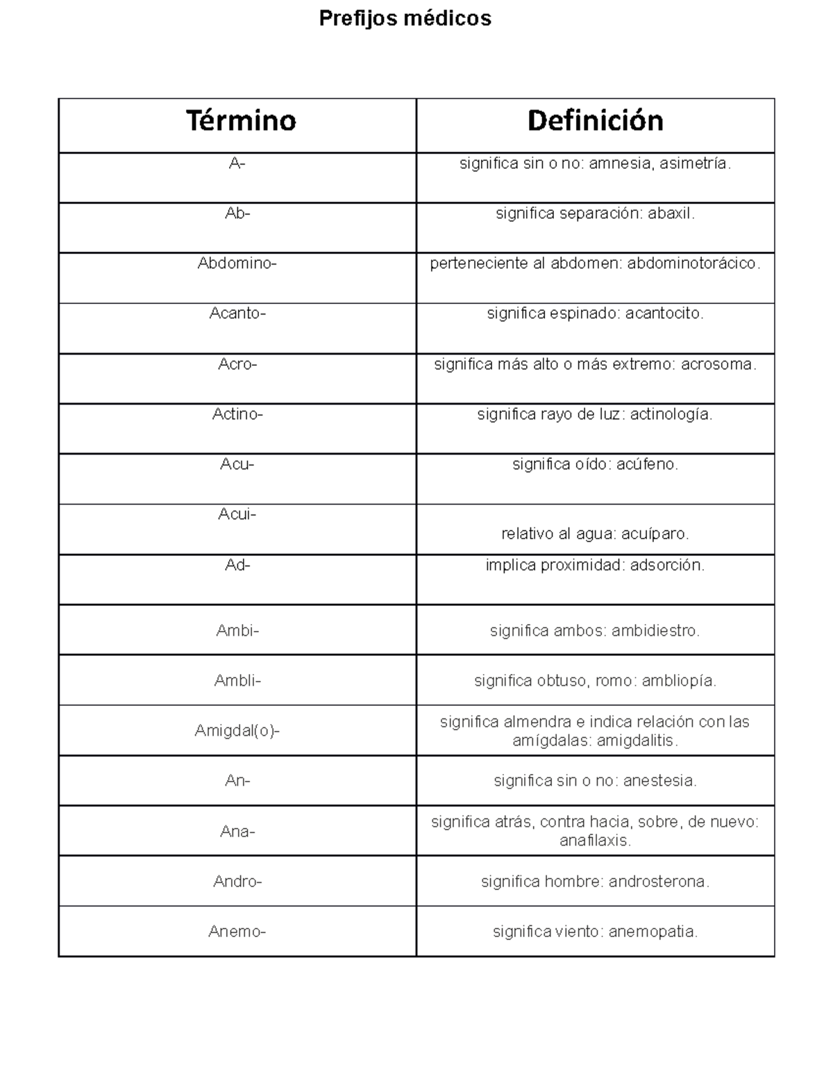 Terminología médica - Término Definición A- significa sin o no: amnesia ...