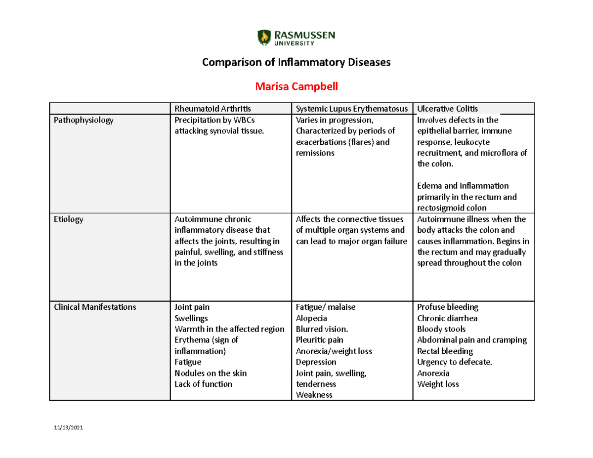Module 06 Comparison Of Inflammatory Diseases Comparison Of