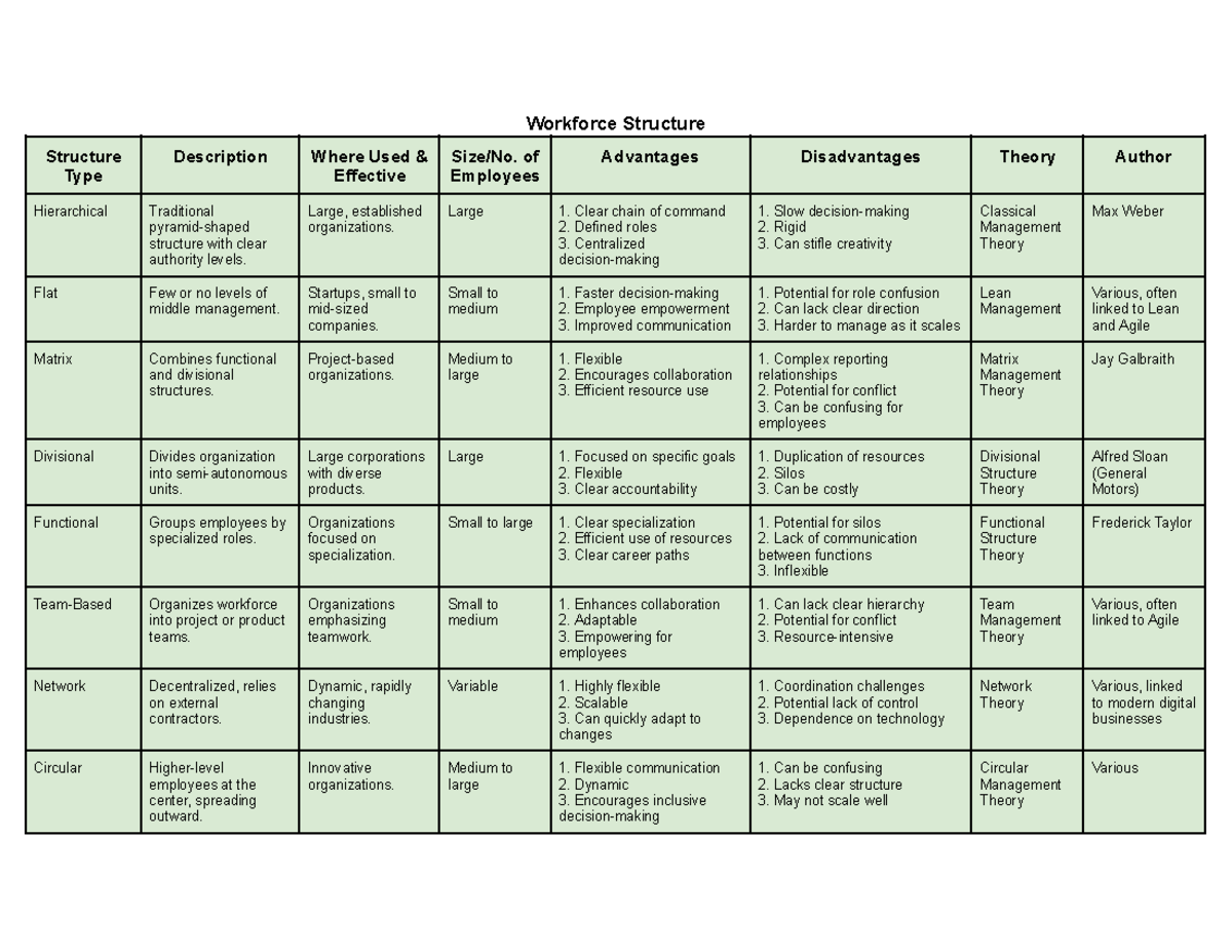 Workforce Structure - notes - Workforce Structure Structure Type ...