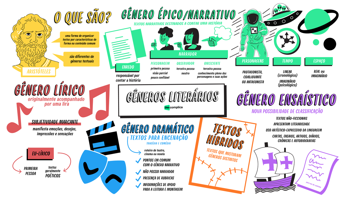 QQD85 Gêneros Literários - GÊNEROS LITERÁRIOS GÊNEROS LITERÁRIOS O QUE ...