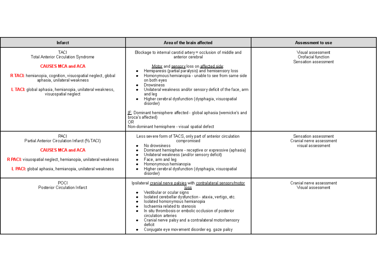 Neurological Physiotherapy I Summary - Infarct Area of the brain ...