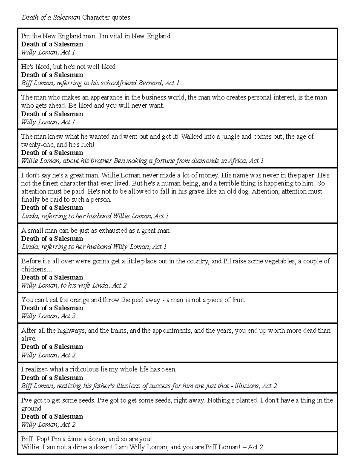 Death of a Salesman Character quotes - I'm vital in New England. Death ...