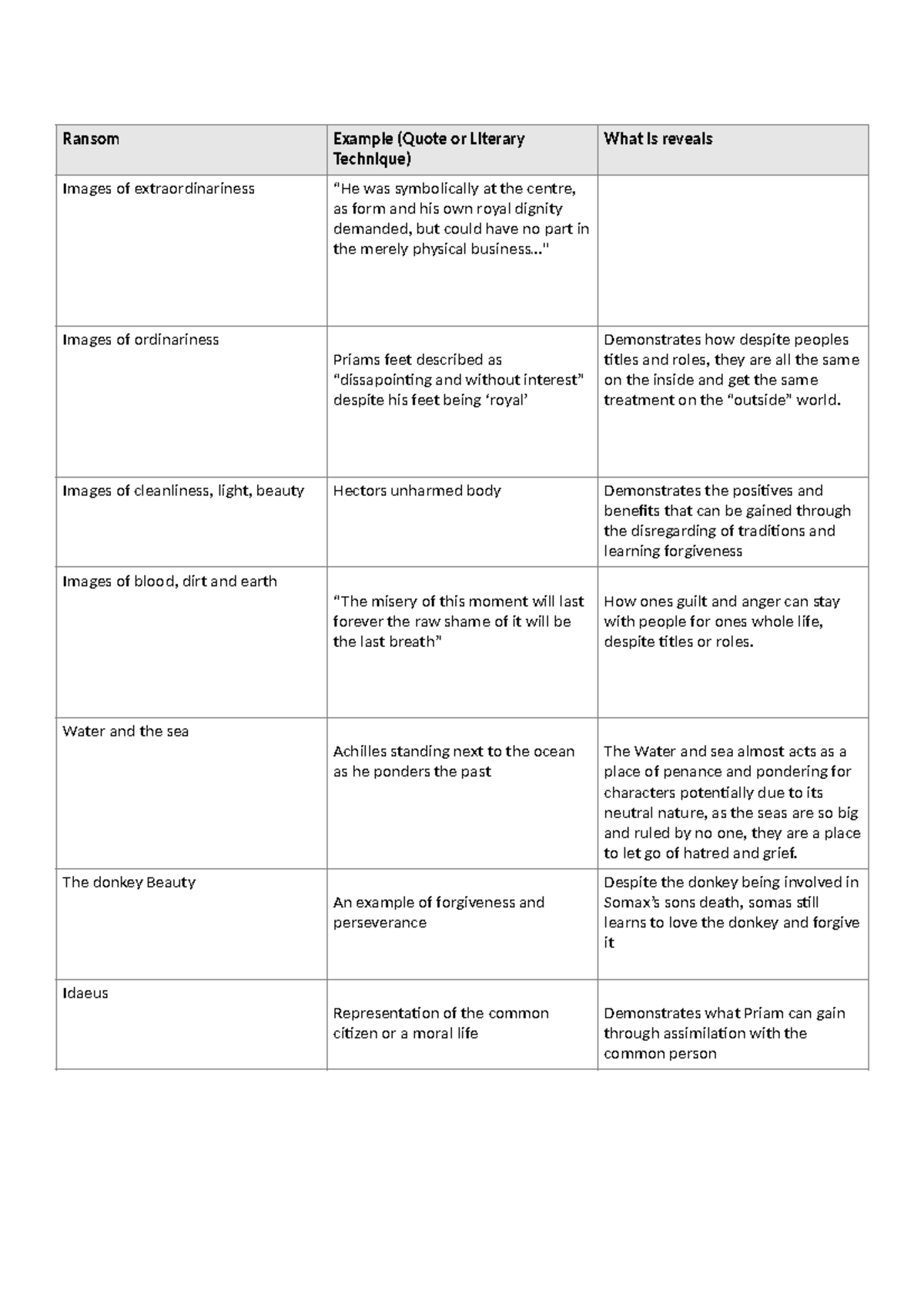 Ransom table - Ransom Example (Quote or Literary Technique) What is ...