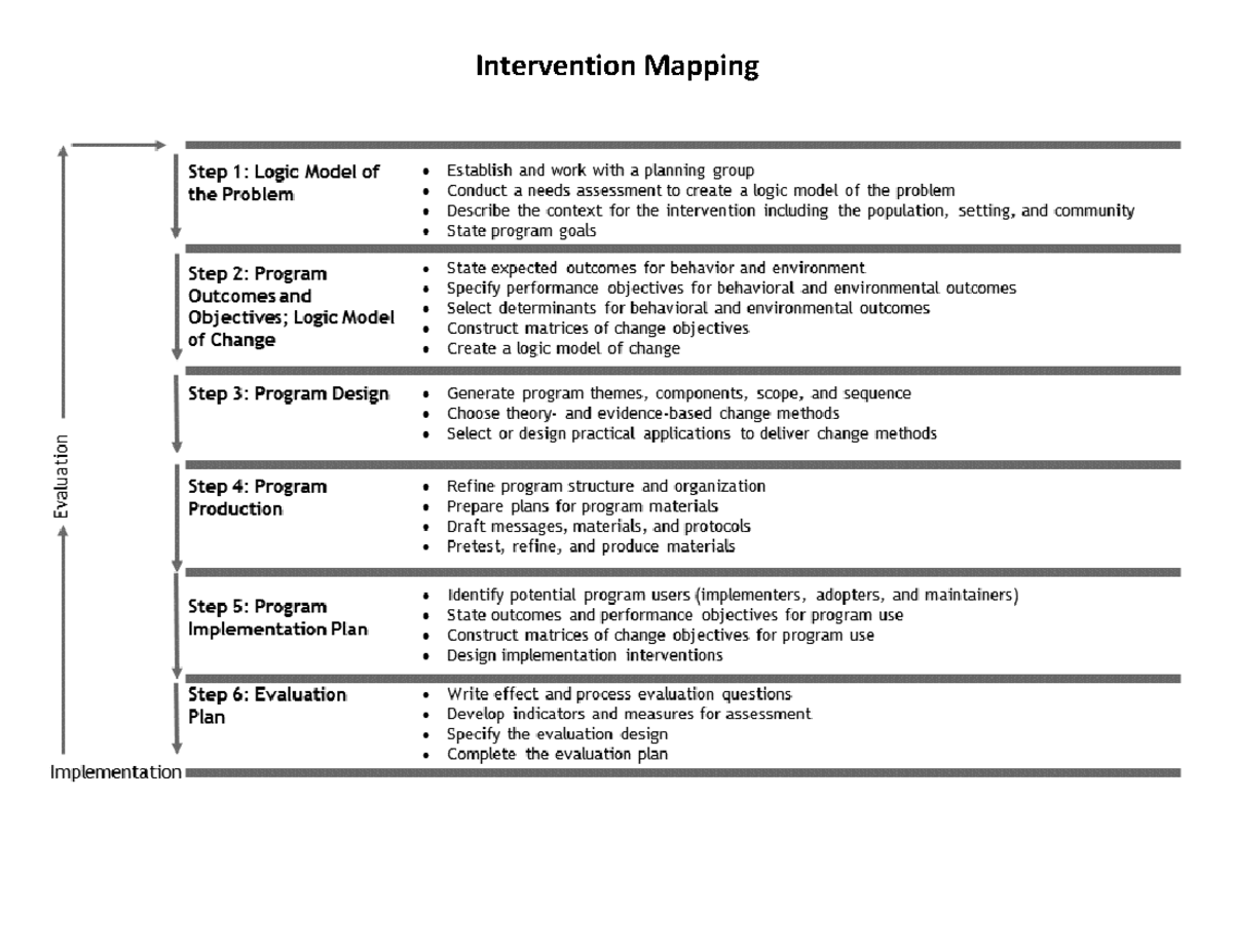 Intervention Mapping Model - History Of South Asia - Intervention Mapping - Studocu