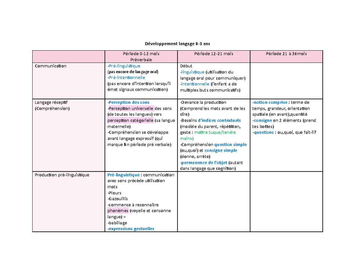 Développement langage 0-3 ans - Développement langage 0-3 ans Période 0 ...
