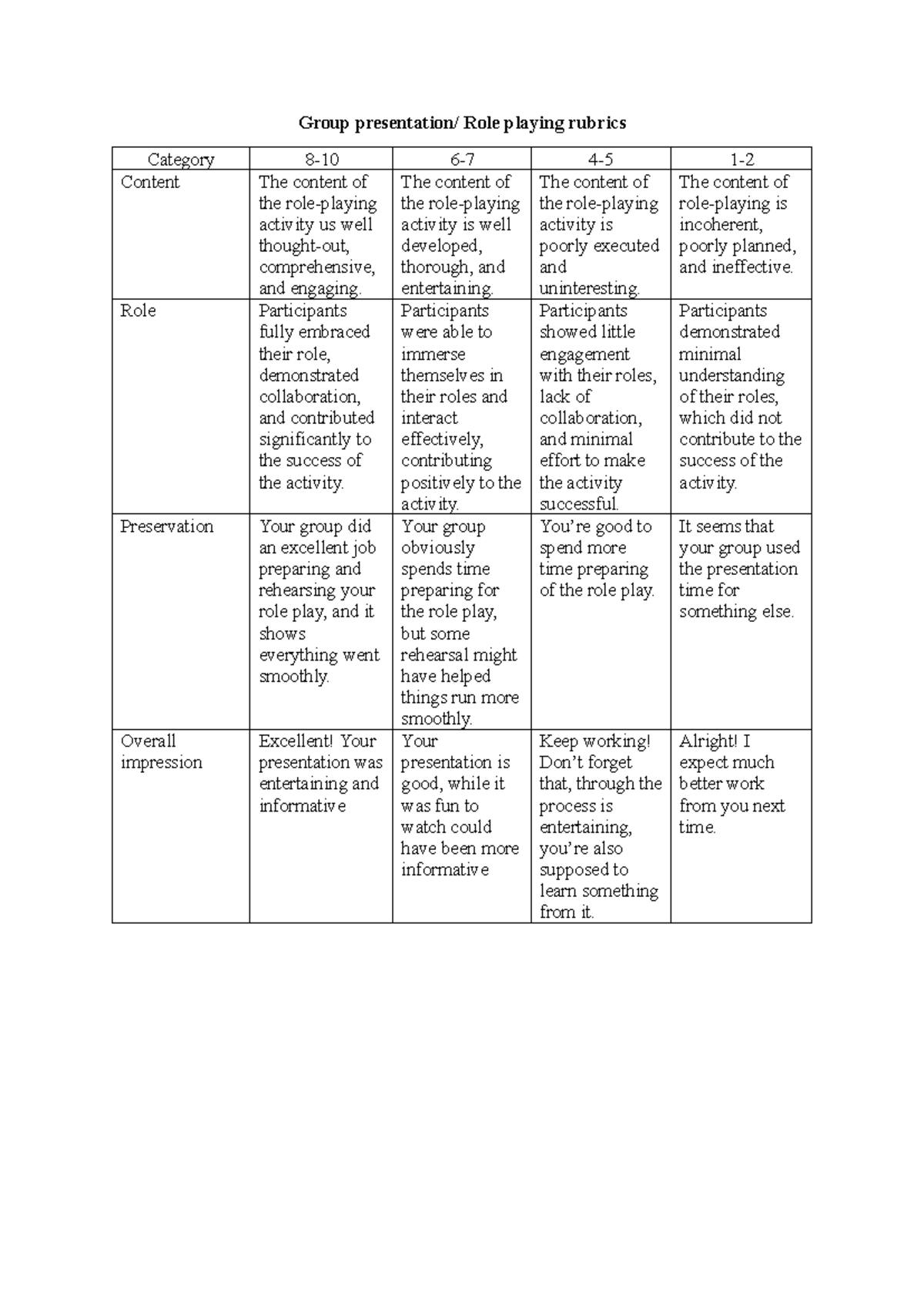 Group presenation rubrics - Group presentation/ Role playing rubrics Category 8-10 6-7 4-5 1 ...
