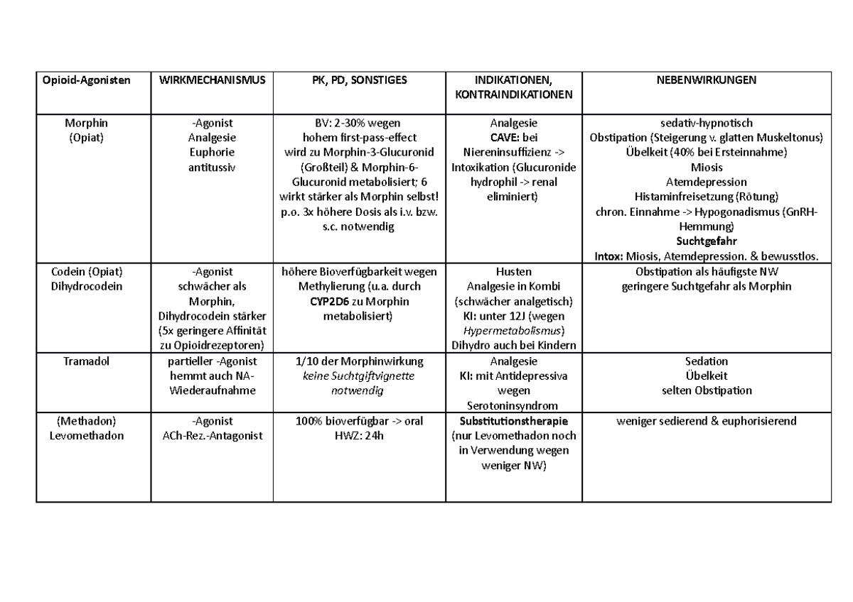 Opioide Tabelle - Opioid-Agonisten WIRKMECHANISMUS PK, PD, SONSTIGES ...
