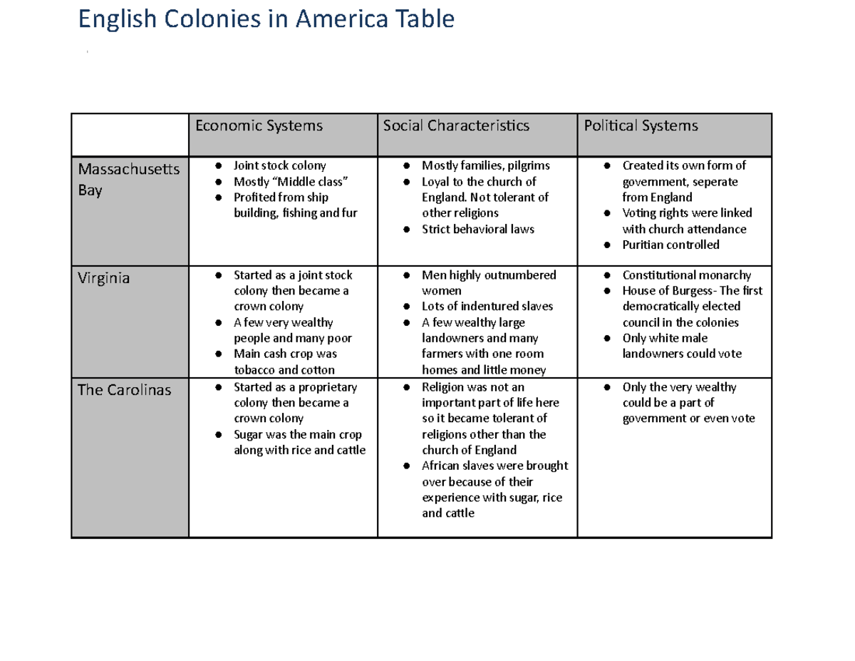 English Colonies in America - Not tolerant of other religions Strict ...