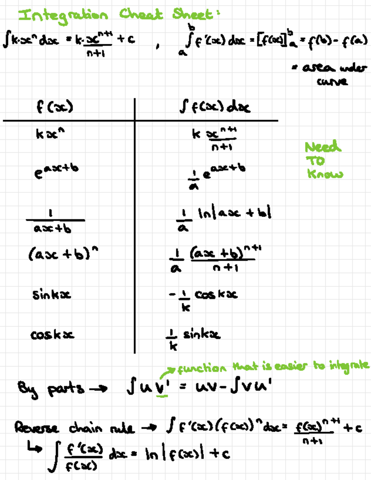 Lesson 33 Integration Integration Cheat Sheet Sk Xdx K Eco Doc