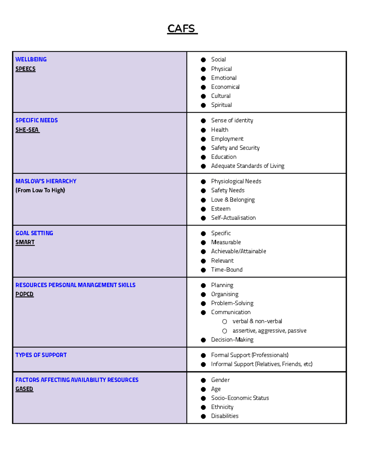 CAFS YEAR 11 - Acronyms - WELLBEING SPEECS Social Physical Emotional ...