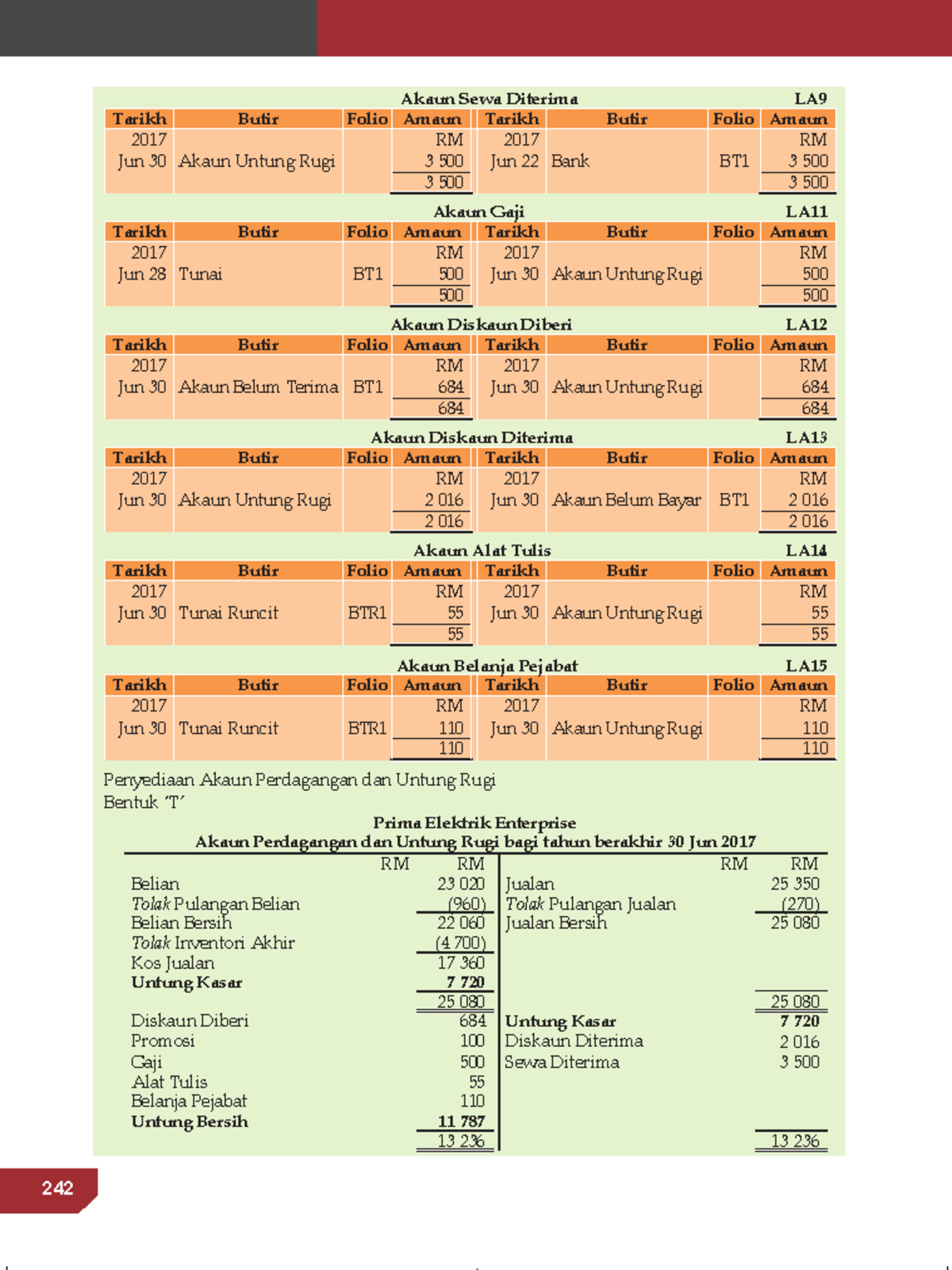 Buku teks akaun form 4 - Good - 242 Akaun Sewa Diterima LA Tarikh Butir ...