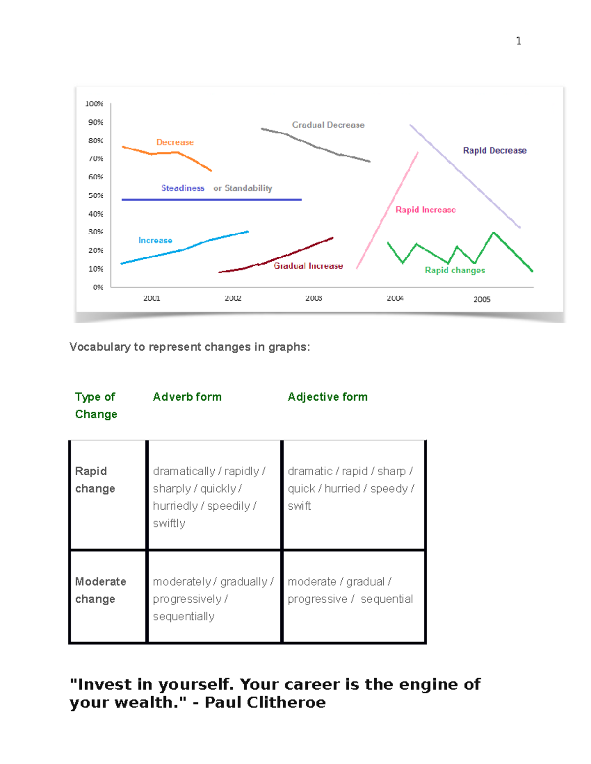 Toaz - Vocabulary to represent changes in graphs: Type of Change Adverb ...