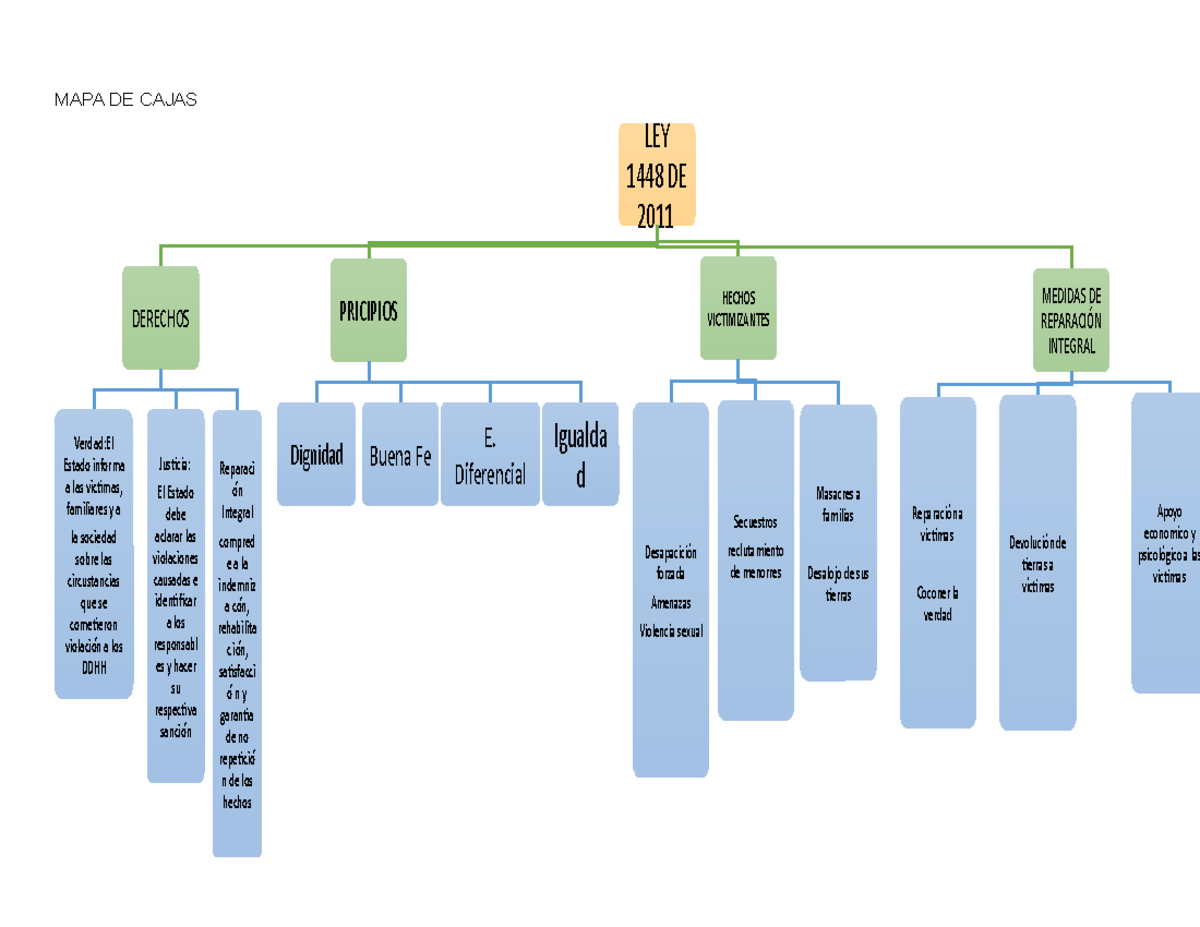 MAPA DE Cajas - MAPA DE CAJAS LEY 1448 DE 2011 DERECHOS Verdad:El ...