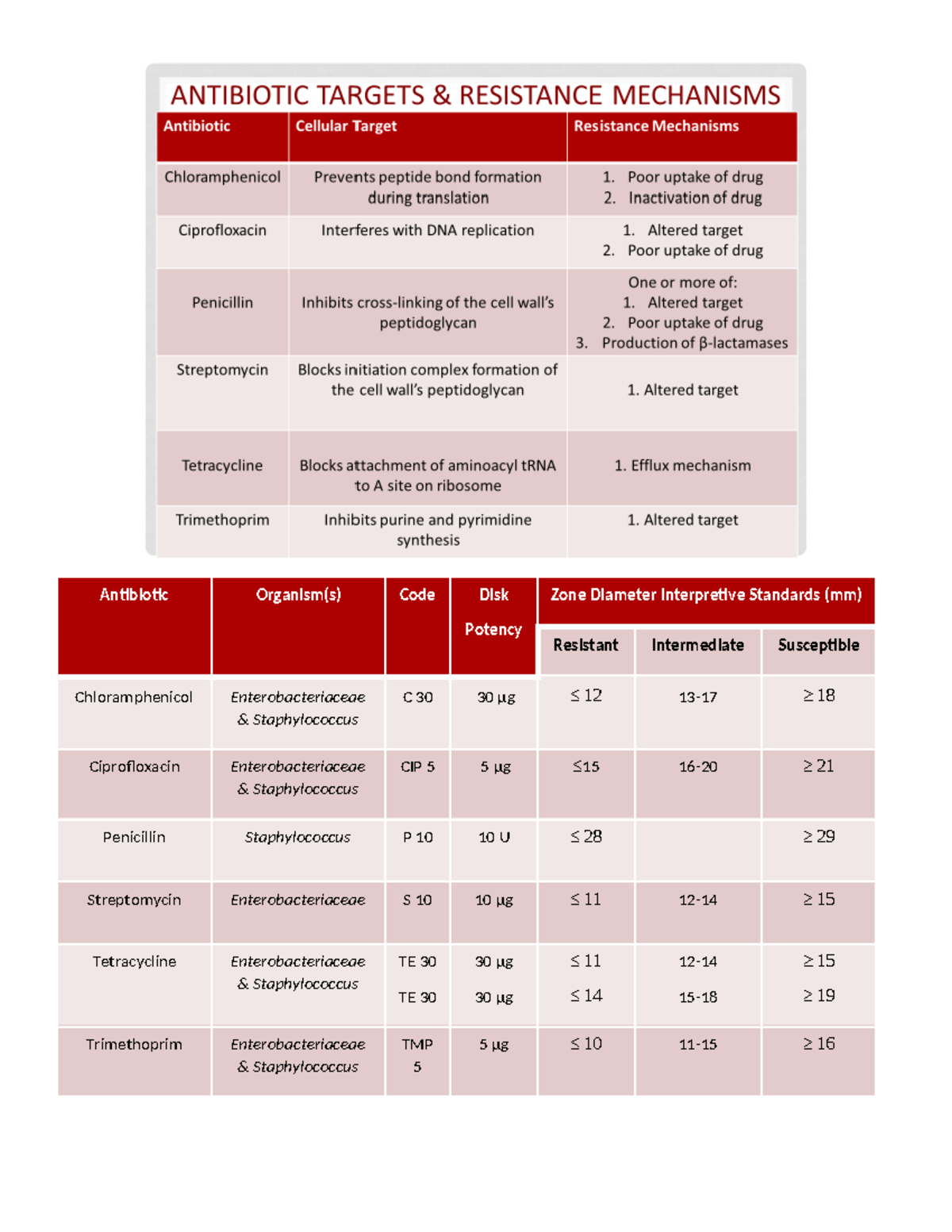 Antibiotic Target and Resistance Mechanisms & Zone Diameter ...