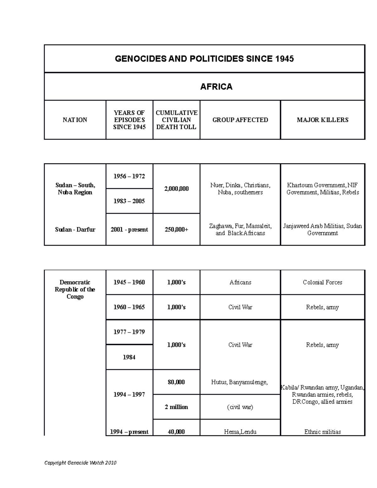 Genocidesand Politicides Since 1945 revisions 2 - GENOCIDES AND ...
