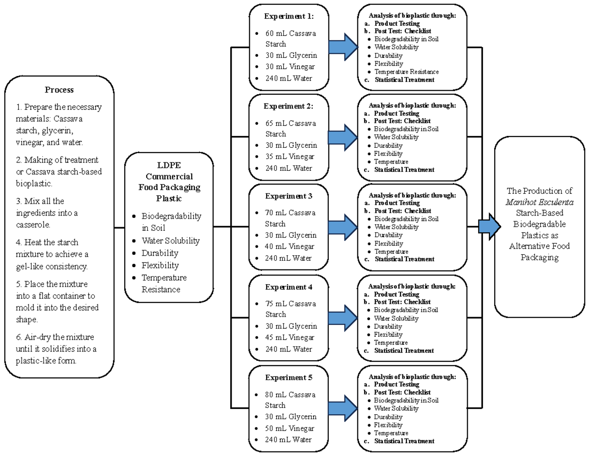 Conceptual example - Process 1. Prepare the necessary materials ...