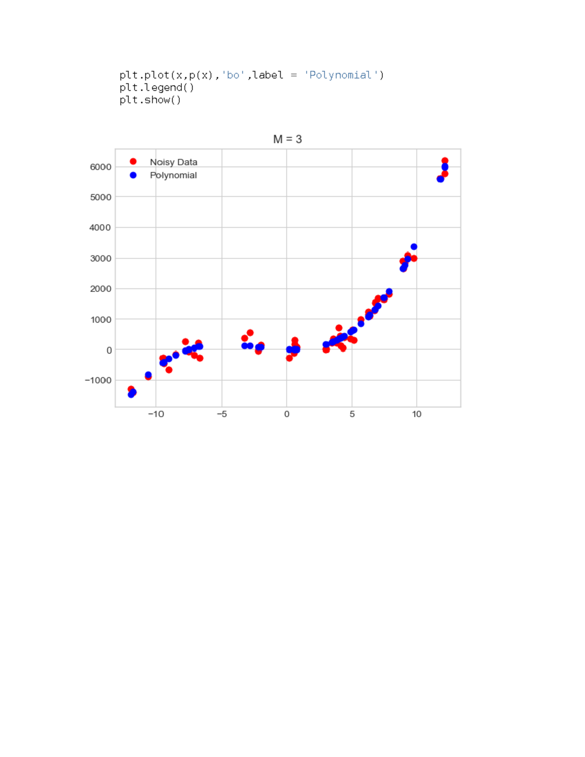 Vertopal.com Python File CPE 695 (1)-8-14 - plt(x,p(x),'bo',label = 'Polynomial') plt() plt() On ...