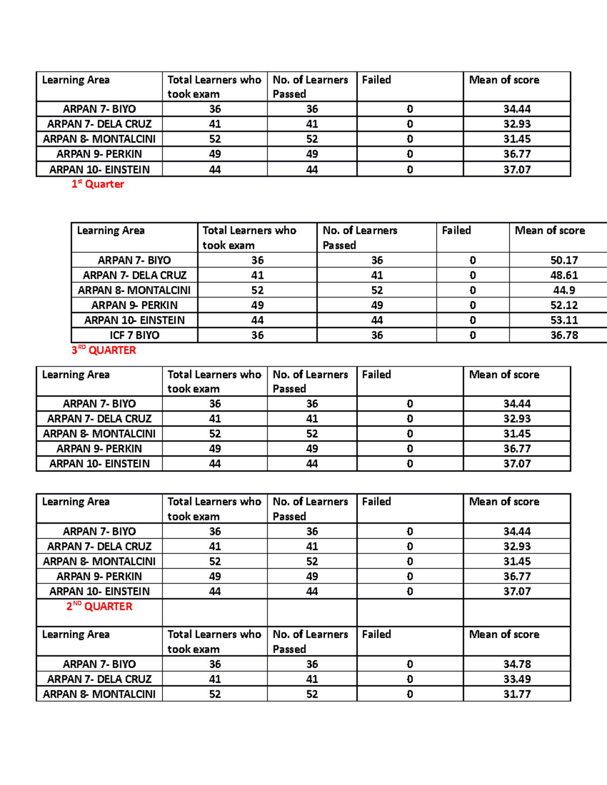 Learning-Area - Sample - Learning Area Total Learners who took exam No ...