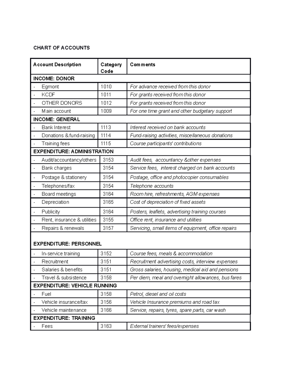 Kwosp Chart OF Accounts - CHART OF ACCOUNTS Account Description ...