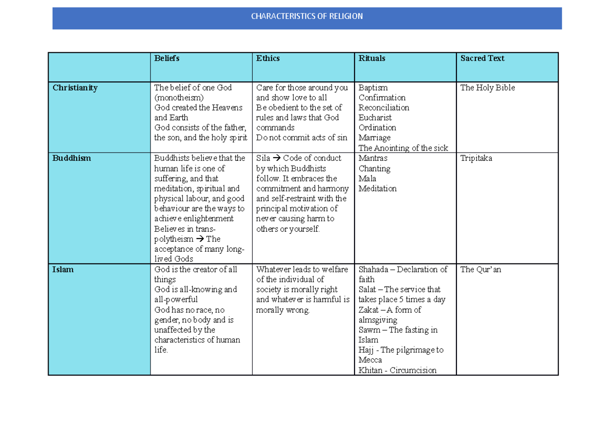 Characteristics of Religion - Beliefs Ethics Rituals Sacred Text ...