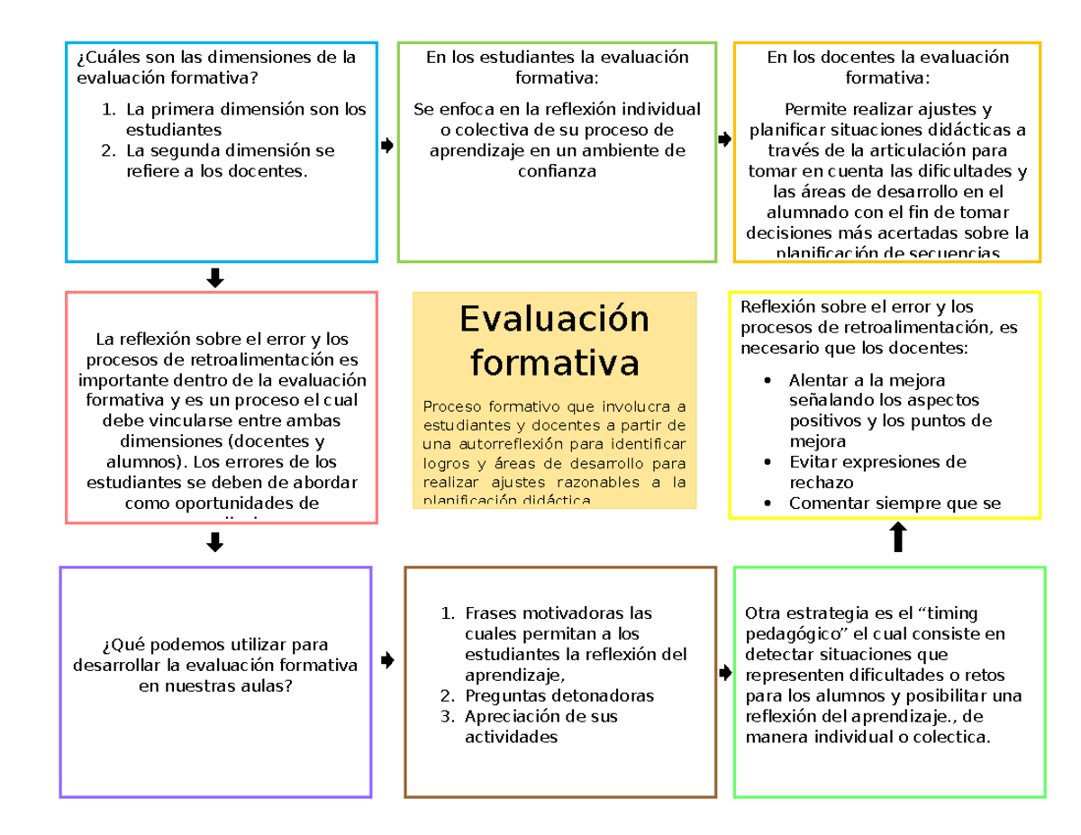 Organizador Grafico Evaluacion Formativa - Evaluación formativa Proceso formativo que involucra ...