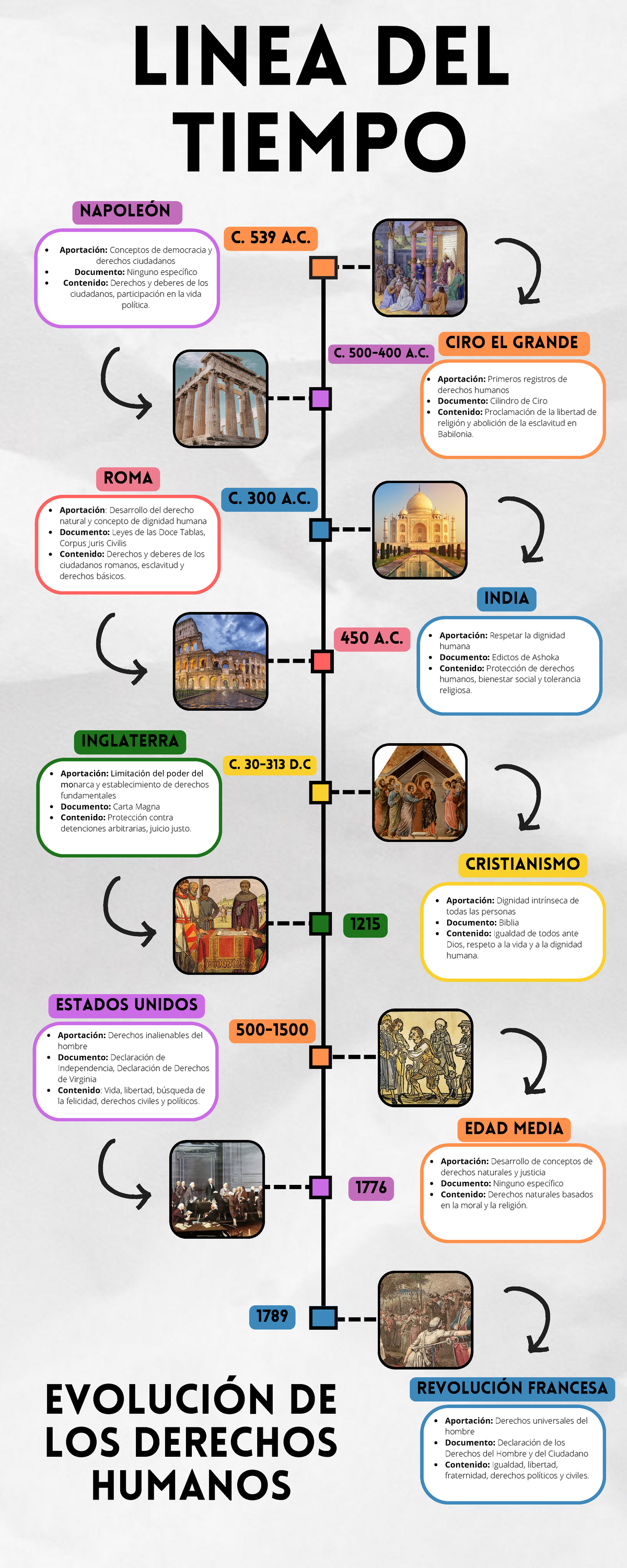 Infografia Línea del Tiempo Historia Timeline Doodle Multicolor - Aportación: Desarrollo del ...