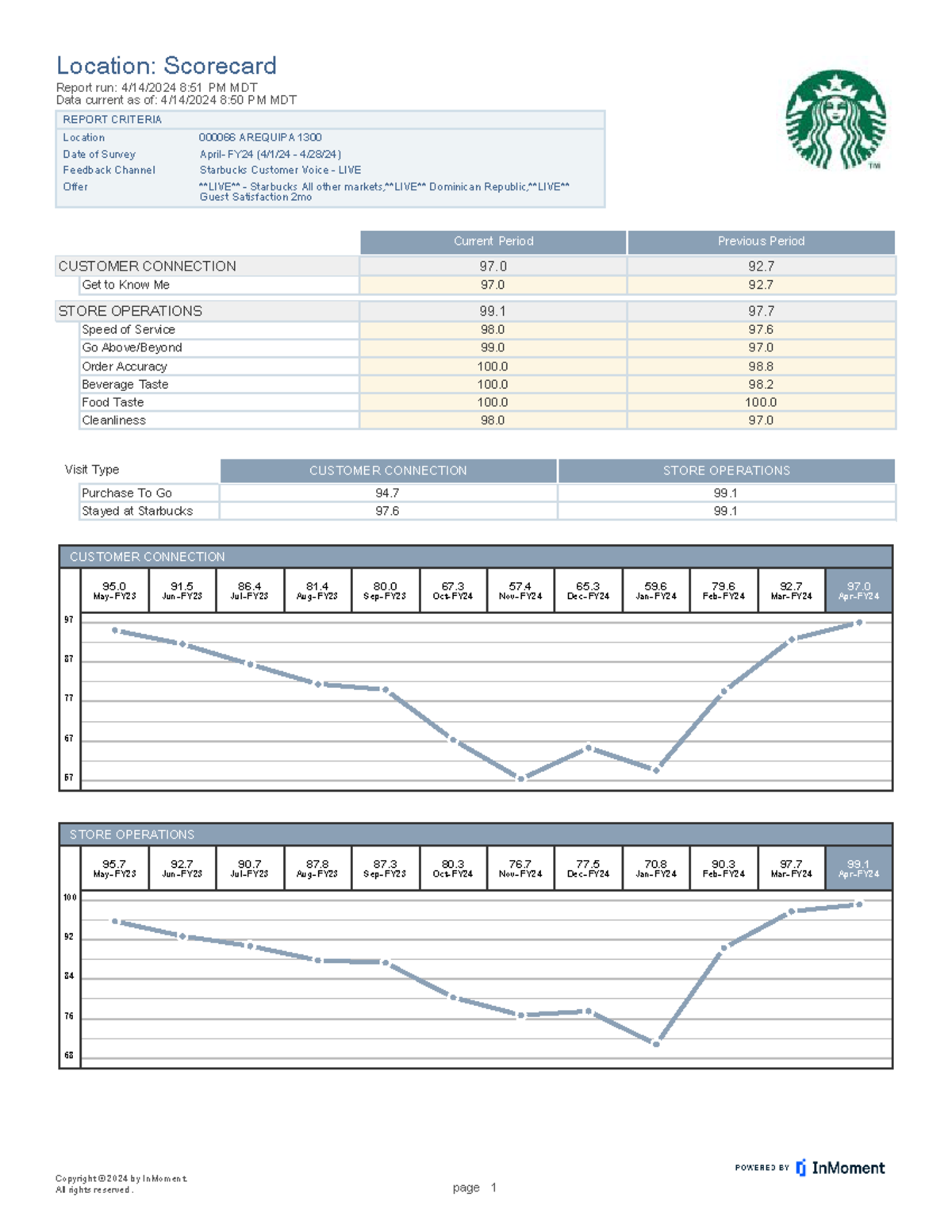 Location Scorecard - uohihh ytguyg ygug - Location: Scorecard Report ...