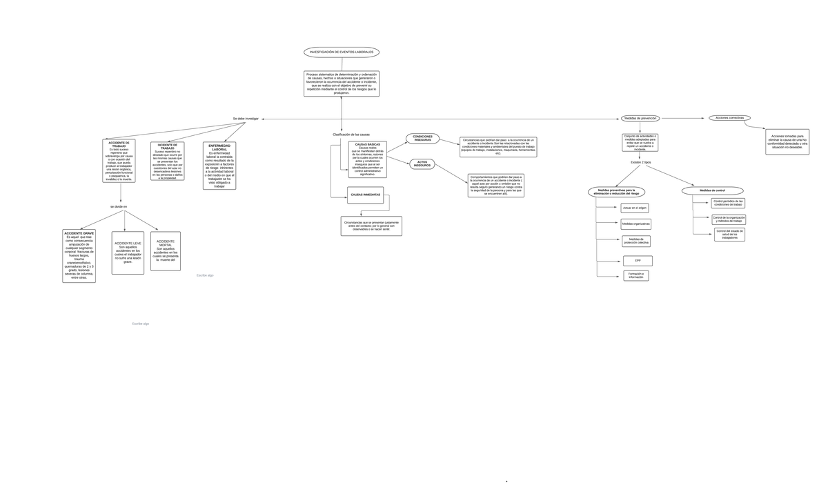 Mapa conceptual investigación de eventos laborales - INVESTIGACIÓN DE ...