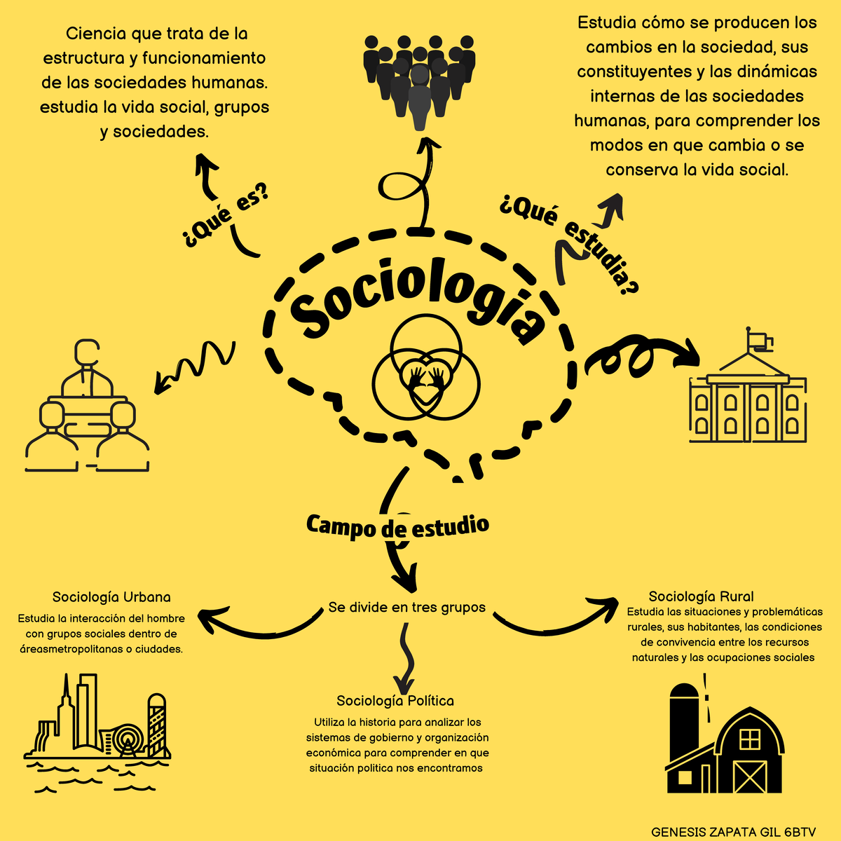 Sociologia- Esquema - efefe e frggdf dfgdg rg drgf - S o c i olo g i a ...