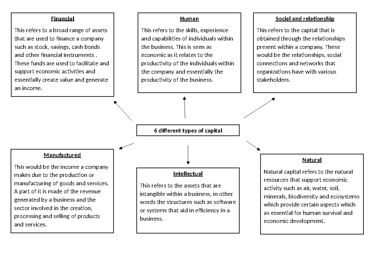 6 Capitals Mind Map - Summary business acumen - 6 different types of ...