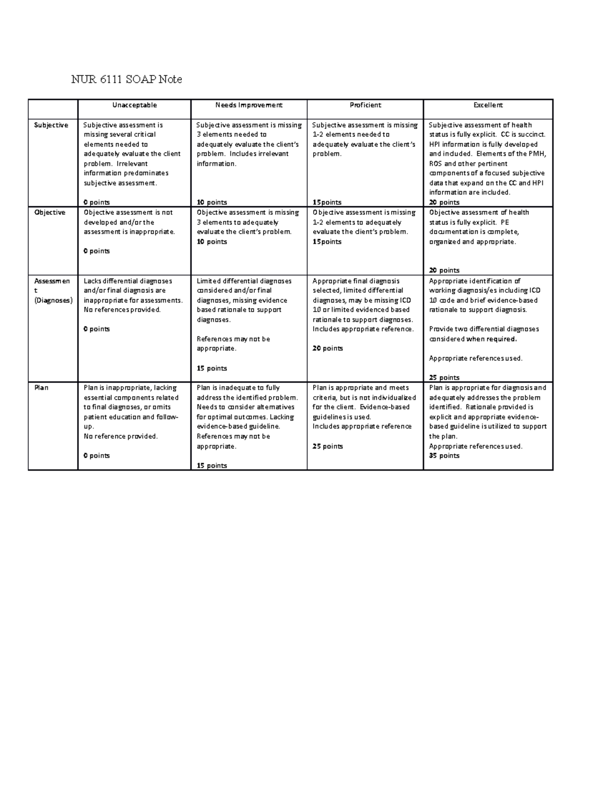 SOAP Note NUR 611 1(2) - soap note grading rubric - NUR 611 - Studocu