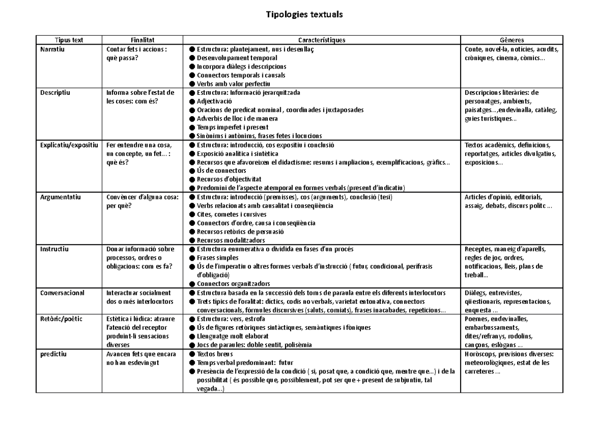 Quadre tipologies textuals - Tipologies textuals Tipus text Finalitat Característiques Gèneres ...