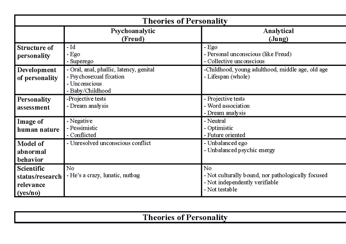 Mid Semester Exam Prep - Theories of Personality Psychoanalytic (Freud ...