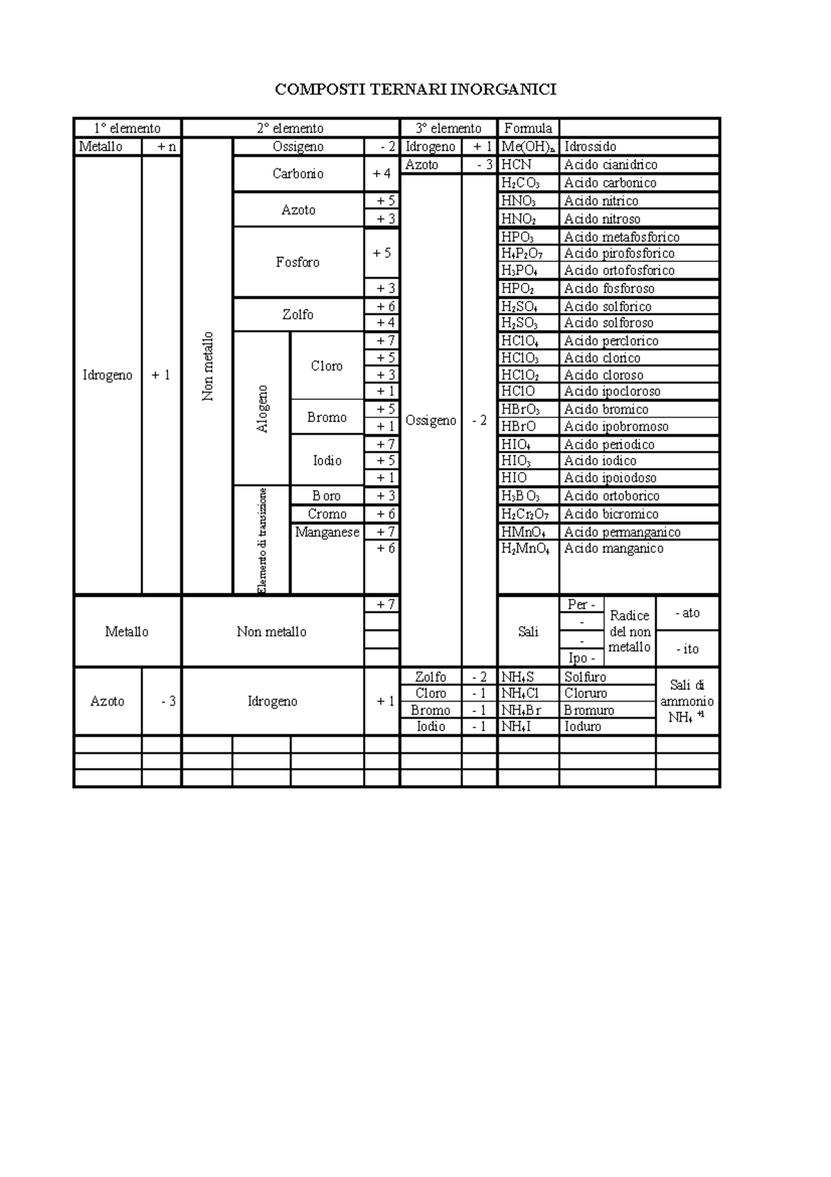 Composti ternari tabella - COMPOSTI TERNARI INORGANICI 1° elemento 2 ...