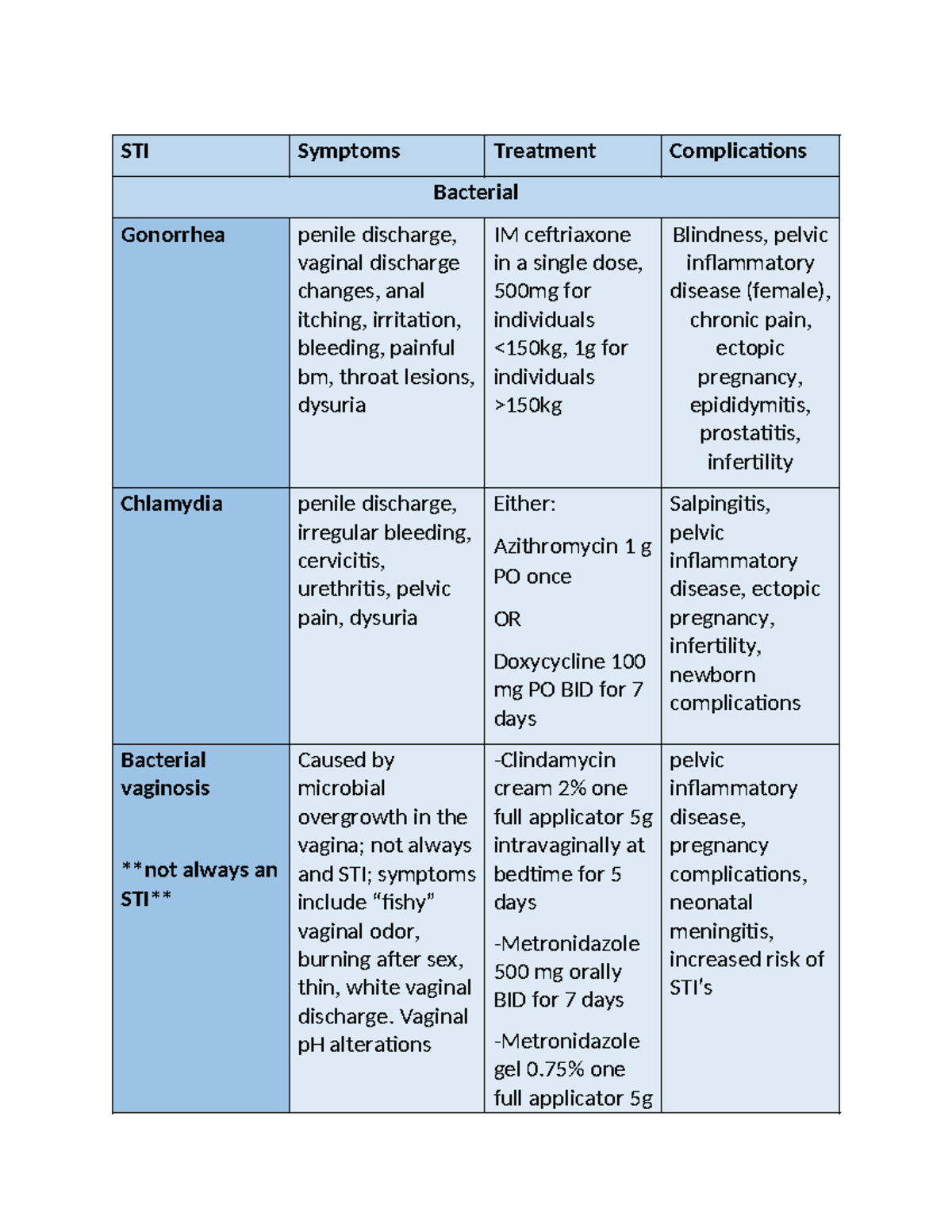 STI chart - STI Symptoms Treatment Complications Bacterial Gonorrhea ...