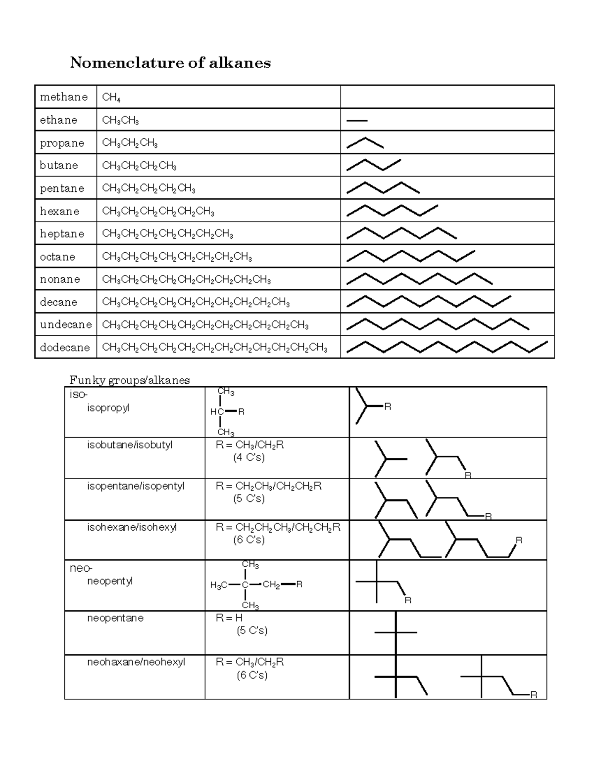 Organic nomenclature - yes - Nomenclature of alkanes methane CH 4 ...