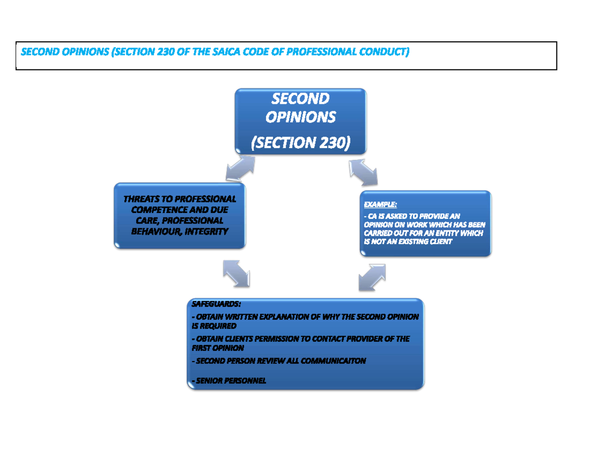 Cpc part 3 - Summary Auditing II - ACCN2015A - Studocu