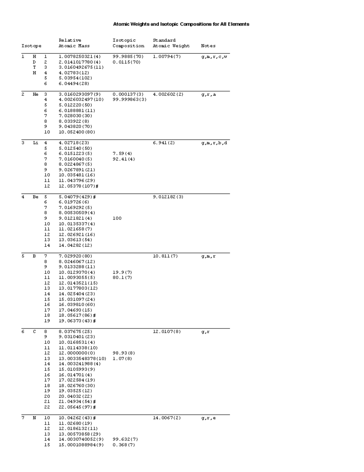 Isotope masses - Atomic Weights and Isotopic Compositions for All ...