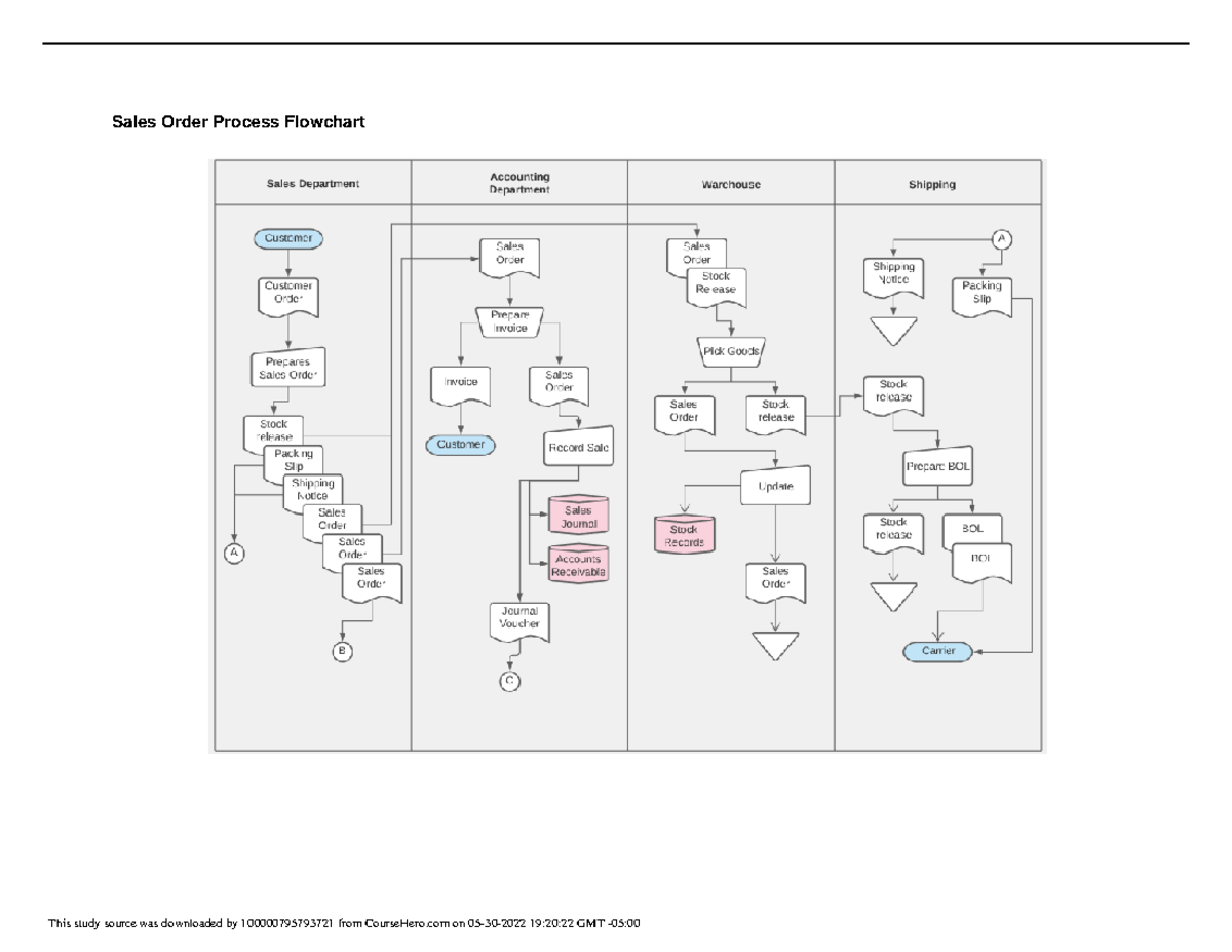 BSA 3103 BCE RBGomez M5 Activity 3 - Sales Order Process Flowchart This ...
