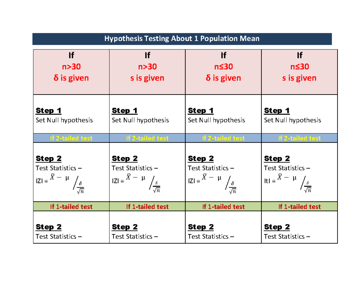 1 sample - Rules - Hypothesis Testing About 1 Population Mean If n> δ ...