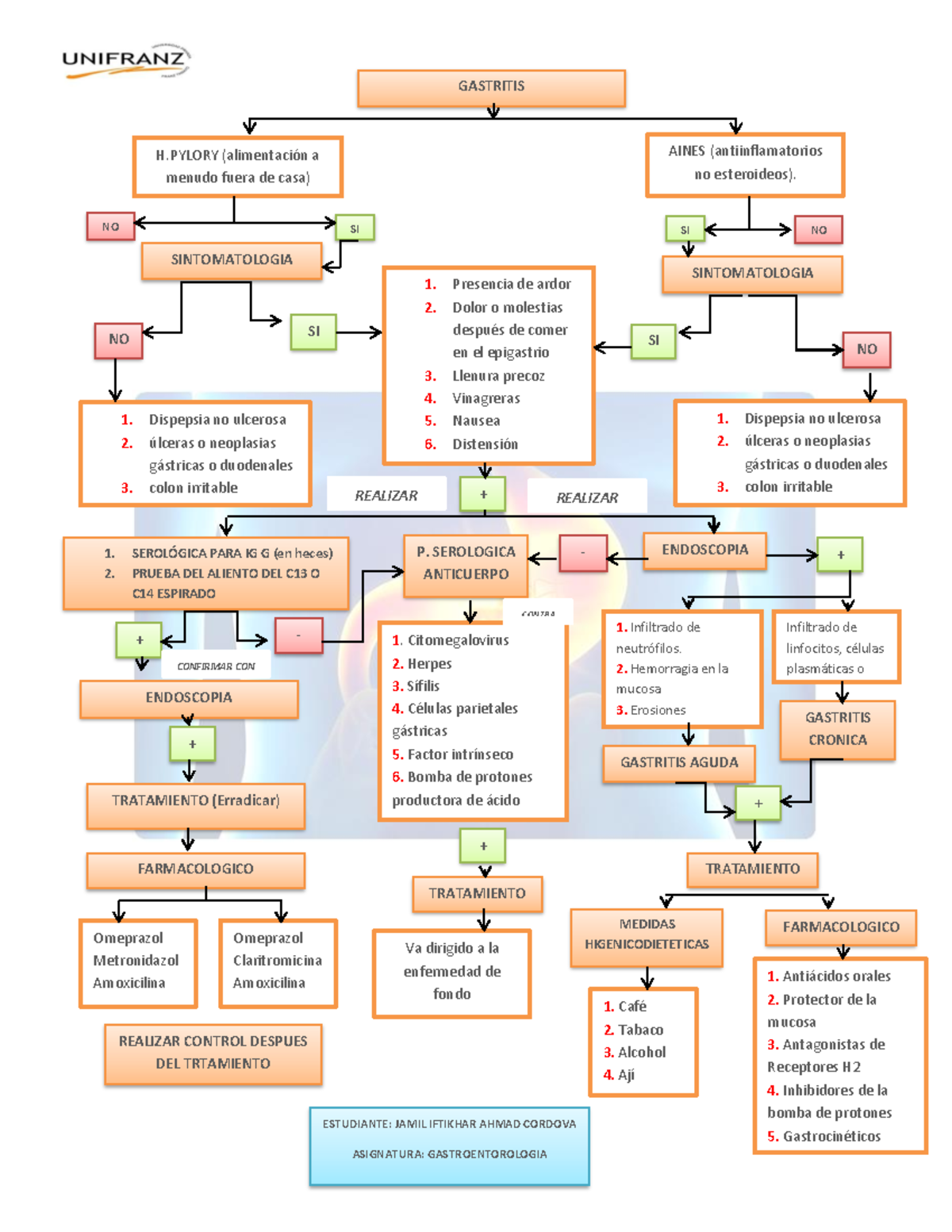 Algoritmo Gastritis - ZZ GASTRITIS SINTOMATOLOGIA 1. Presencia de ardor ...