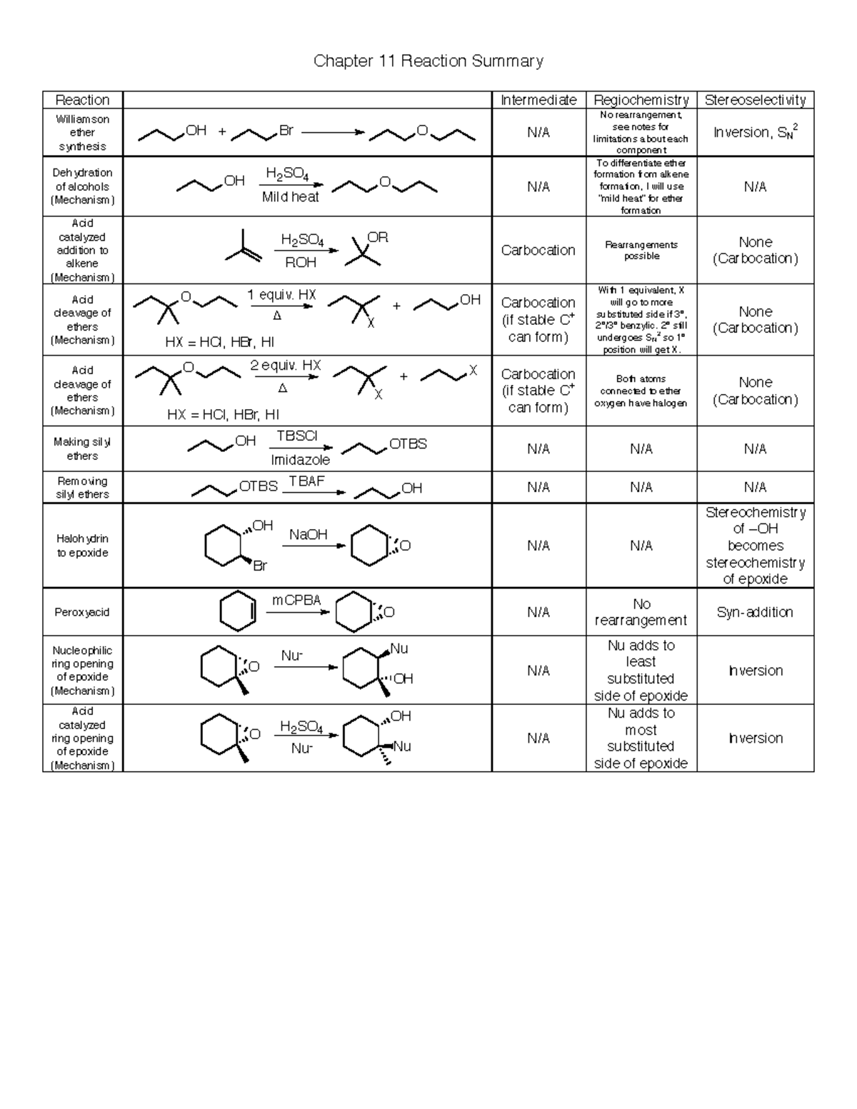 Chapter 11 reaction summary - Chapter 11 Reaction Summary Reaction ...