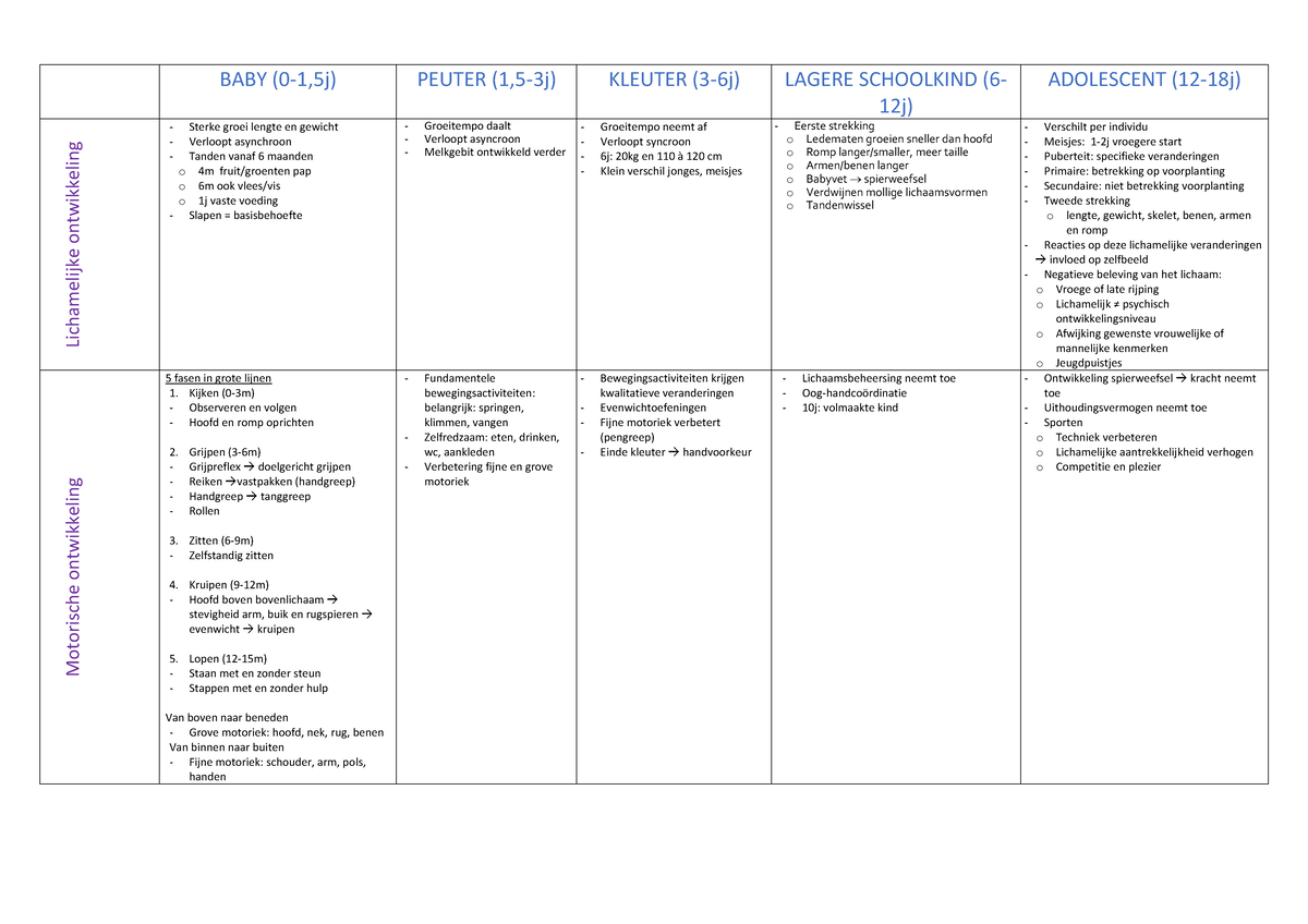 Psychopedagogiek- samenvattend schema - BABY (0-1,5j) PEUTER (1,5-3j ...