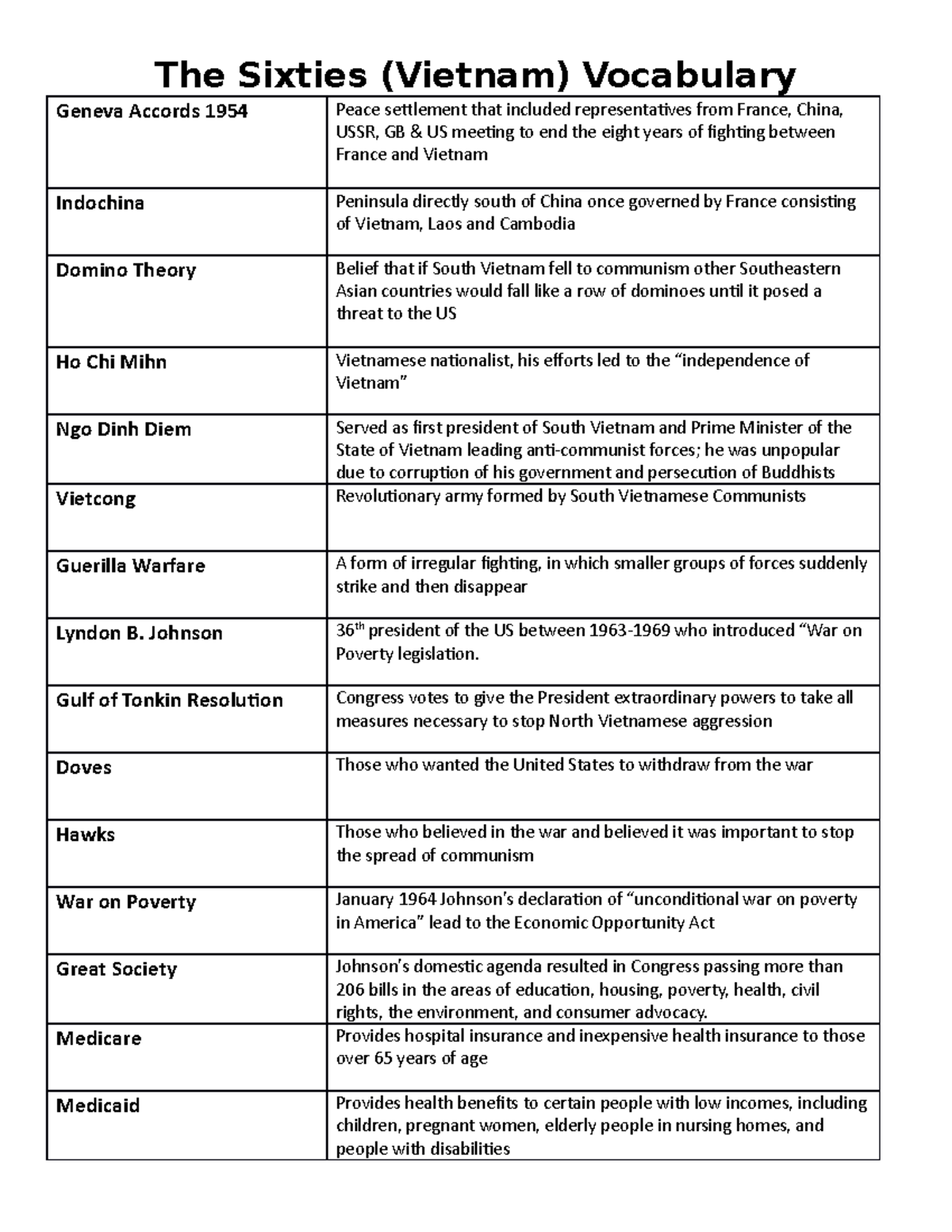 The Sixties (Vietnam) Vocabulary Spr2022 - The Sixties (Vietnam ...