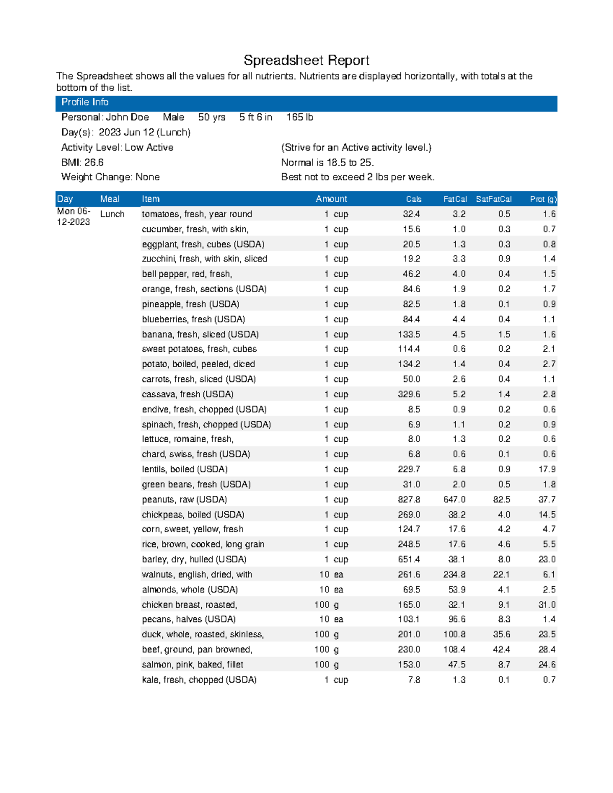 Spreadsheet nutrical - Spreadsheet Report The Spreadsheet shows all the ...