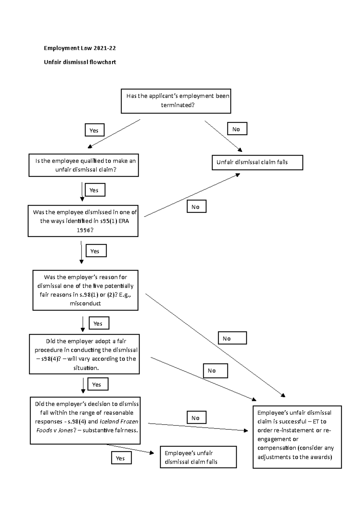 Employment UD flowchart - Employment Law 2021- Unfair dismissal flowchart Has the applicant’s ...