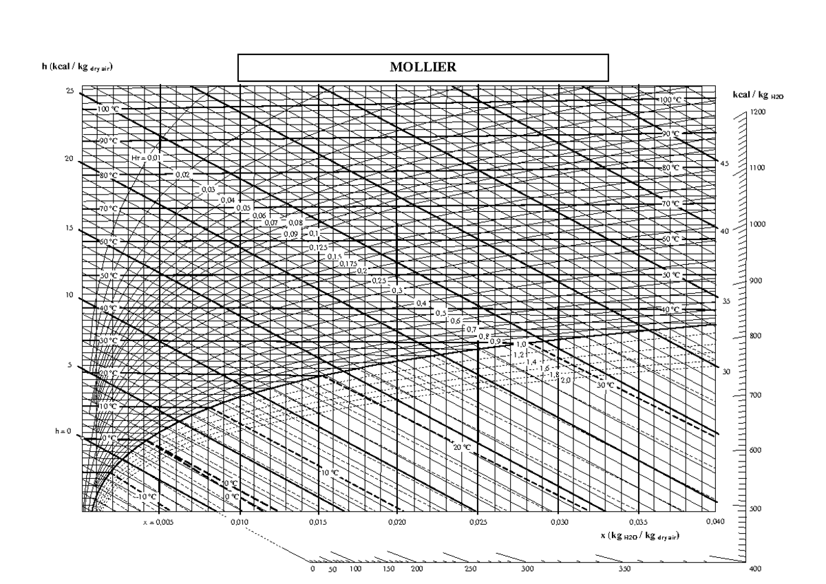 Mollier diagrama - h (kcal / kg dry air) MOLLIER 0 ºC 20 ºC 10 ºC h = 0 5 10 15 20 25 30 ºC 40 ...