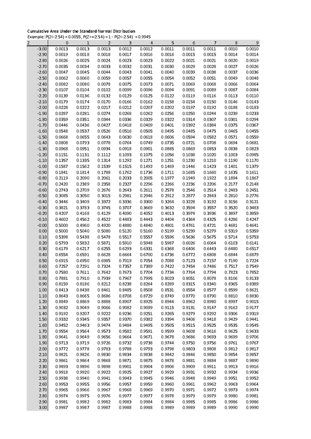 Normal Table - Cumulative Area Under the Standard Normal Distribution ...